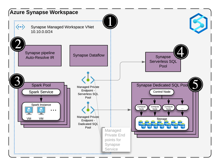 Understanding Azure Synapse Private Endpoints | Microsoft Community Hub