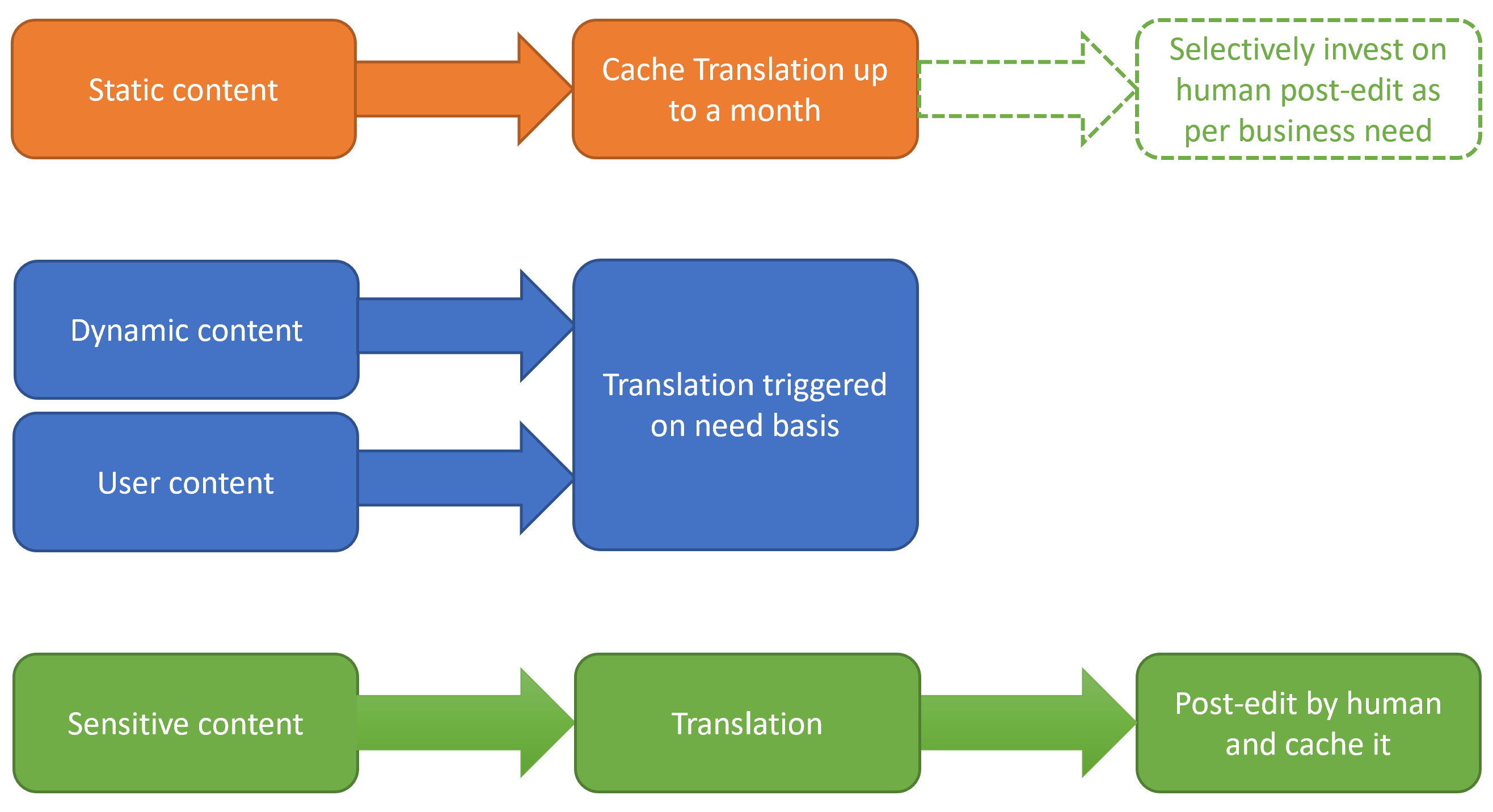 Localize your website with Microsoft Translator | Microsoft Community Hub