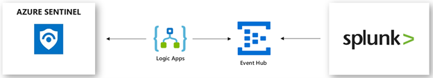 Azure Sentinel Side-by-Side with Splunk via EventHub | Microsoft ...
