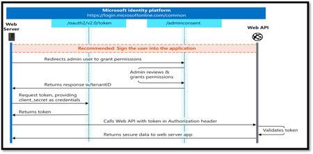 Protect API's using OAuth 2.0 in APIM | Microsoft Community Hub