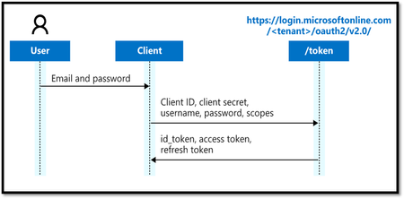 Protect API's using OAuth 2.0 in APIM | Microsoft Community Hub