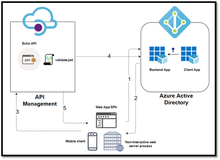 Protect API's using OAuth 2.0 in APIM | Microsoft Community Hub