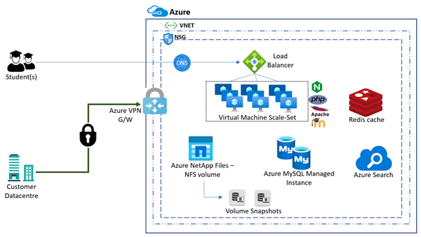 Azure NetApp Files for NFS storage with Moodle | Microsoft Community Hub