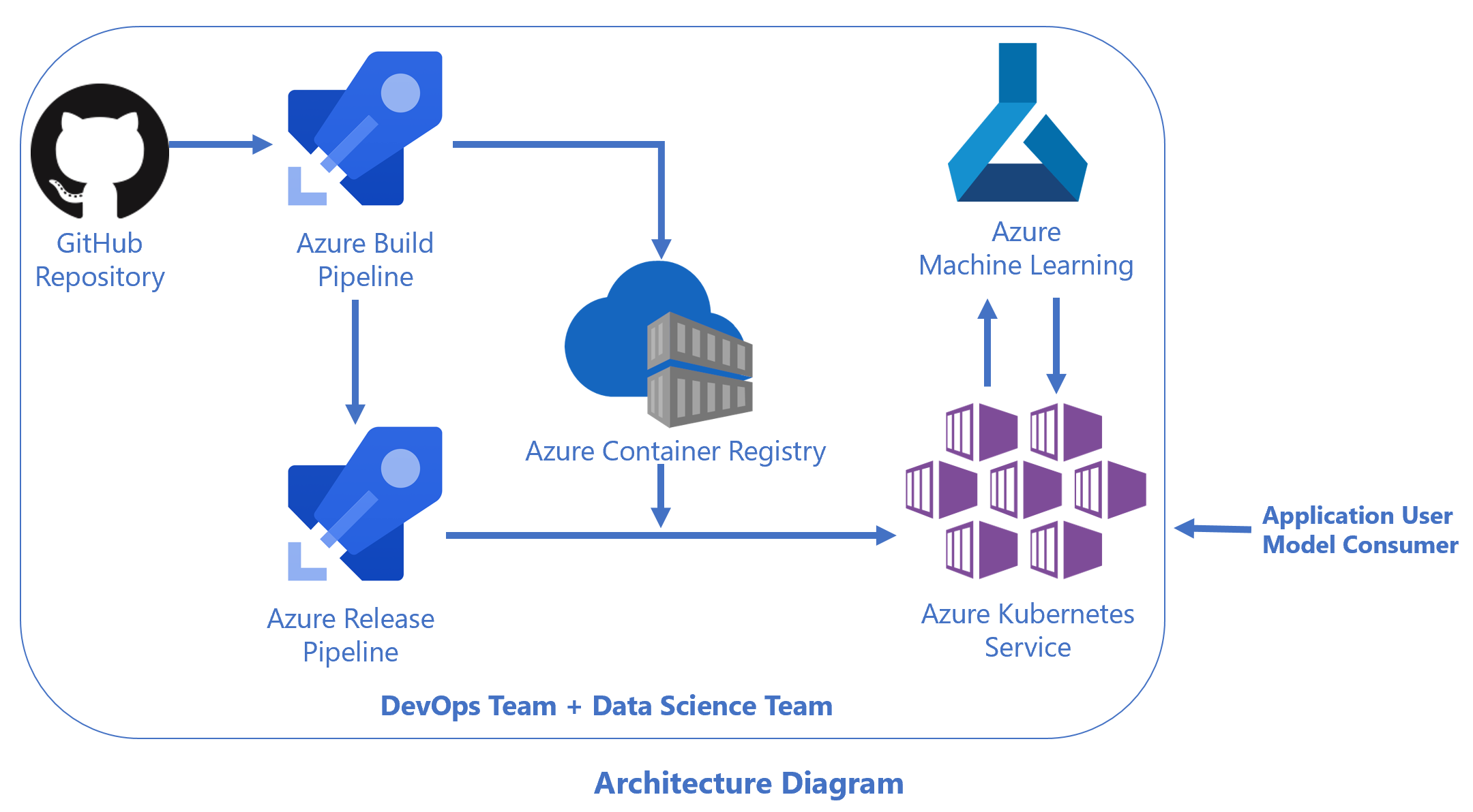 Solution Template for Deploying Azure ML Models to AKS Clusters via ...