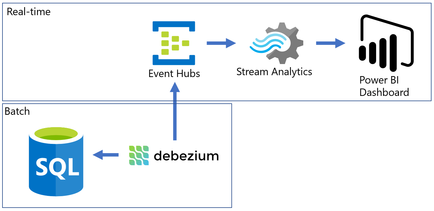 Realtime analytics from SQL Server to Power BI with Debezium | Microsoft Community Hub