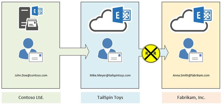 Loop Prevention in Exchange Online Demystified | Microsoft Community Hub