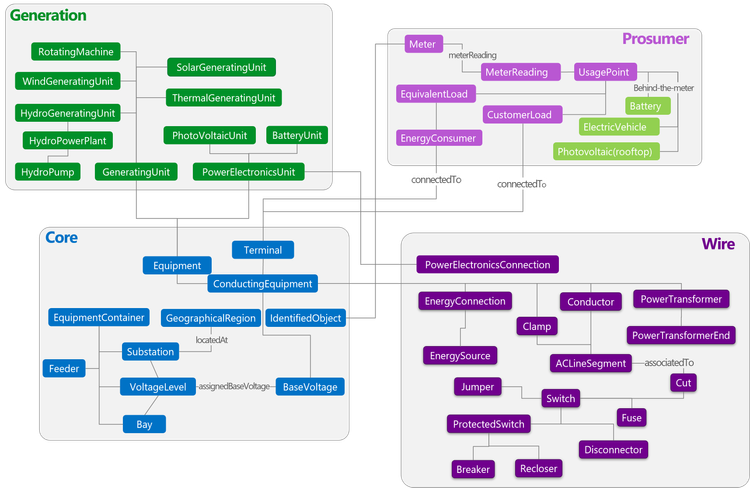 DTDL grid ontology for Azure Digital Twins