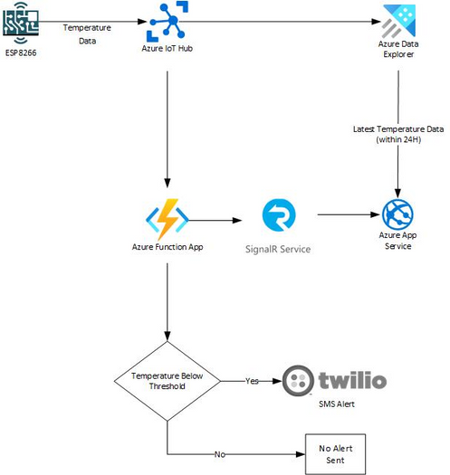 Hot, Warm, and Cold data paths with IoT on Azure | Microsoft Community Hub
