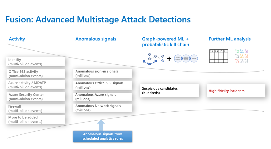 New Blog Post | Fusion Advanced Multistage Attack Detection Scenarios with Scheduled Analytics ...