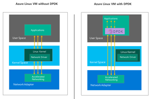 Dpdk Data Plane Development Kit For Linux Vms Now Generally Available 6485