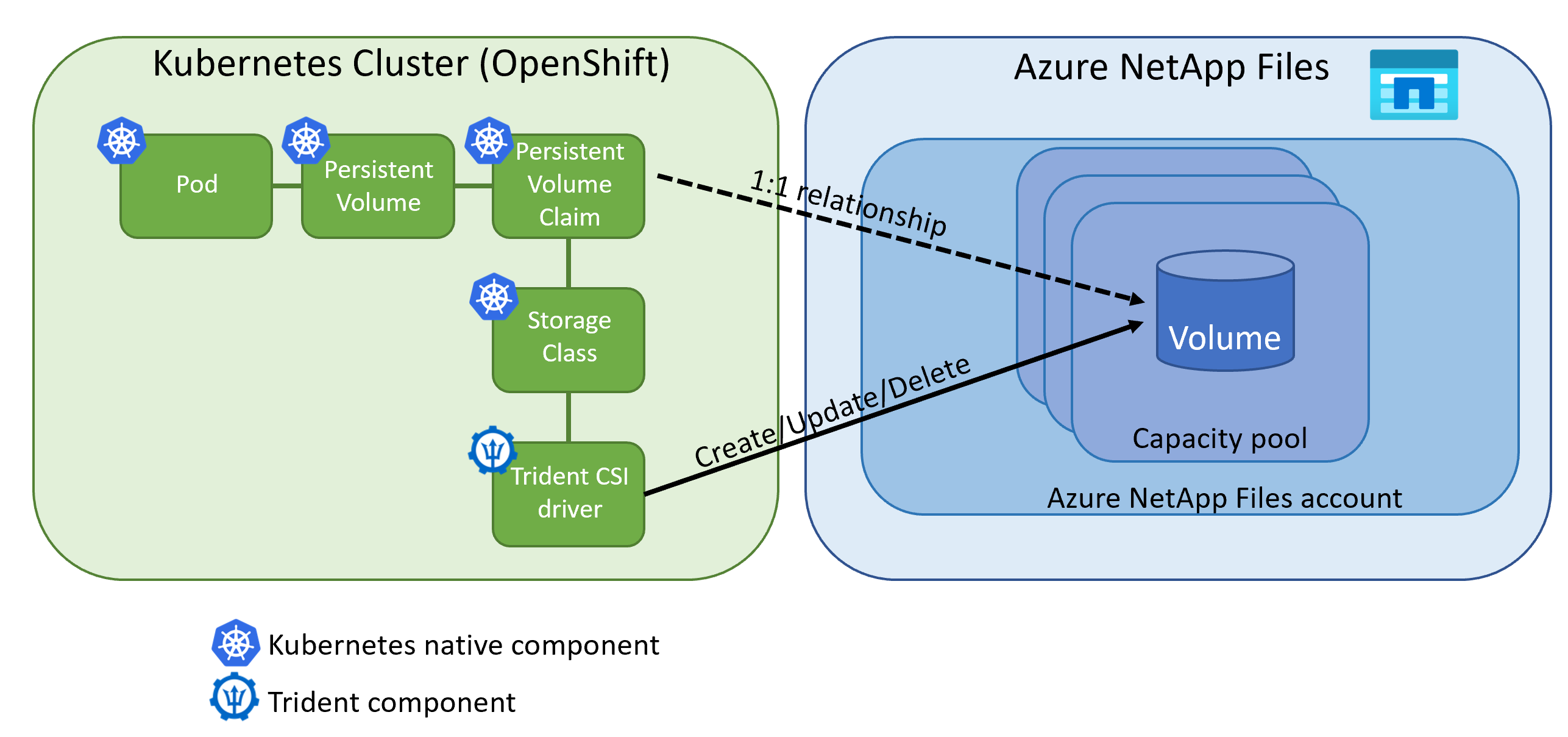 Using Trident to Automate Azure NetApp Files from OpenShift | Microsoft ...