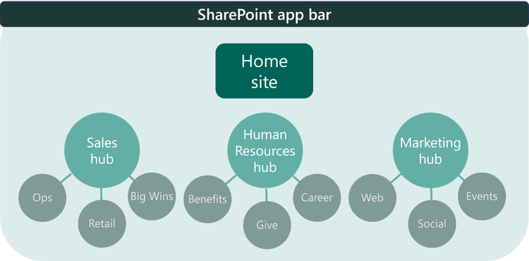 Best practices for using global navigation in the SharePoint app bar ...