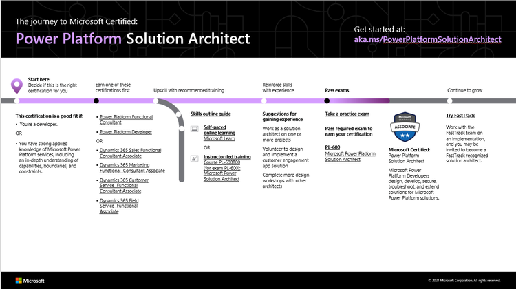 Discover Microsoft Certified: Power Platform Solution Architect Expert ...