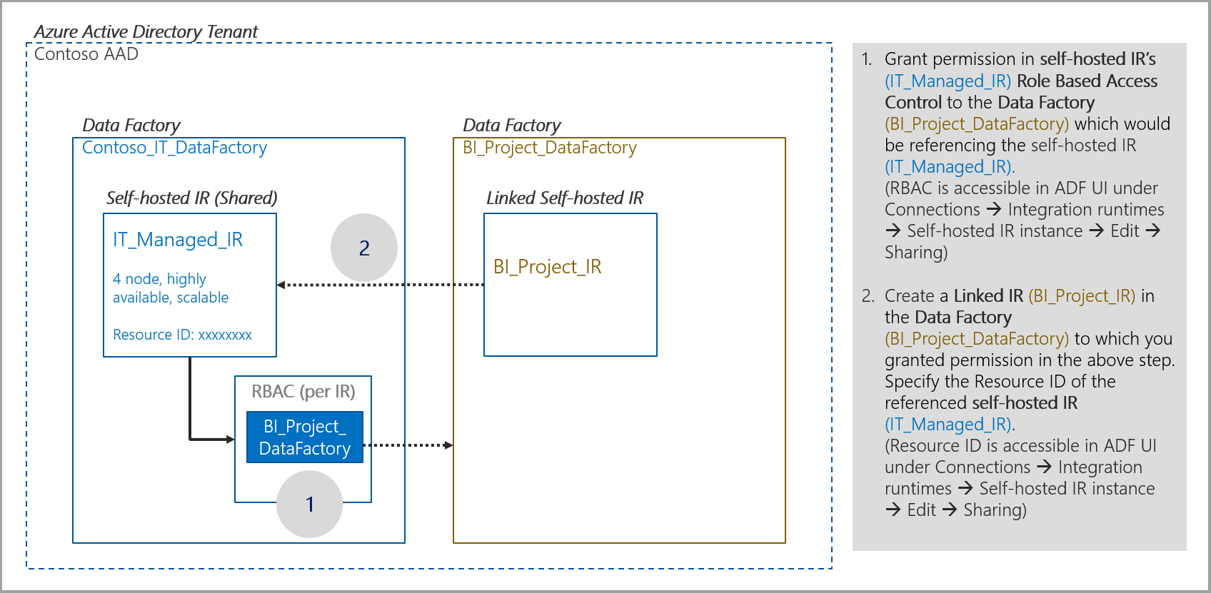 Sharing A Self Hosted Integration Runtime Infrastructure With Multiple Data Factories