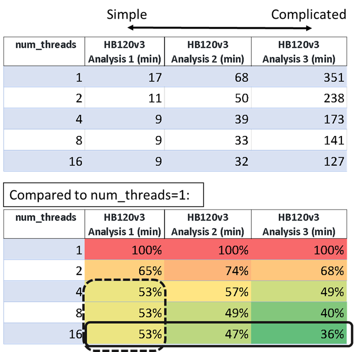 Running NCBI BLAST on Azure – Performance, Scalability and Best Practice