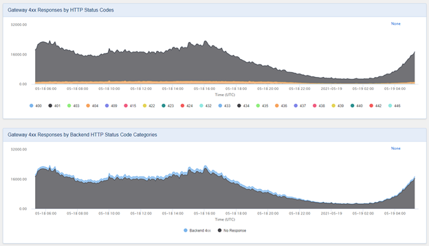 Azure API Management Diagnostics: Investigate your API performance ...