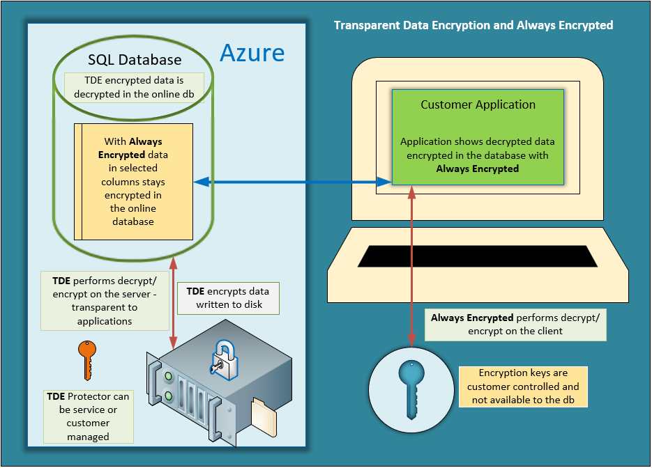 Transparent data encryption or always encrypted? | Microsoft Community Hub
