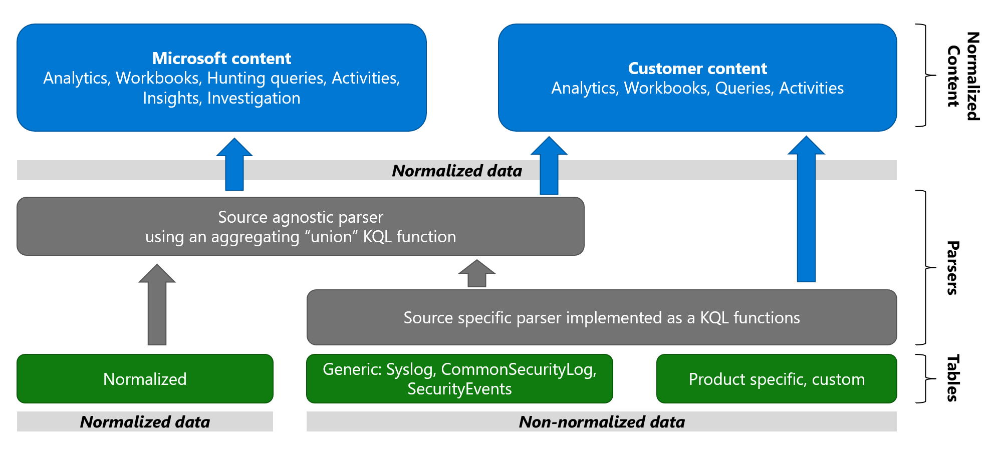 What's new: Azure Sentinel Information Model DNS Schema and normalized content now public ...