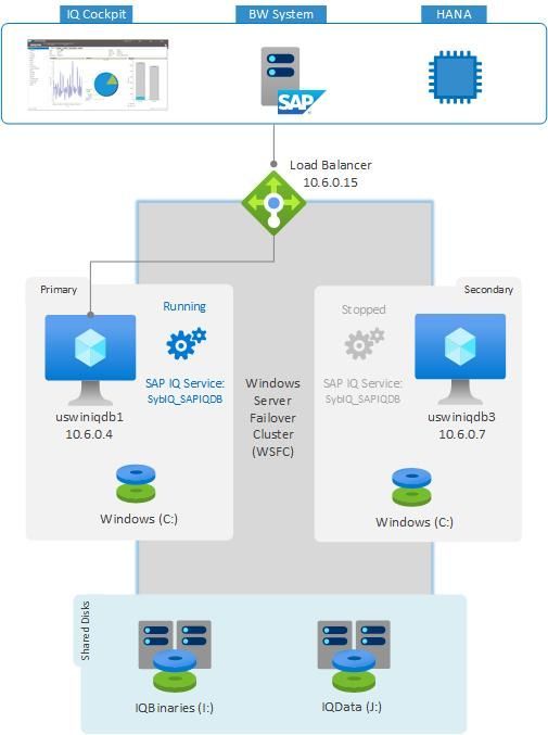 Deploy SAP IQ NLS HA Solution using Azure shared disk on Windows Server ...