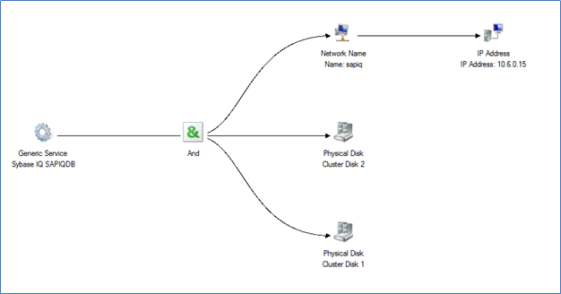 Deploy SAP IQ NLS HA Solution using Azure shared disk on Windows Server | Microsoft Community Hub