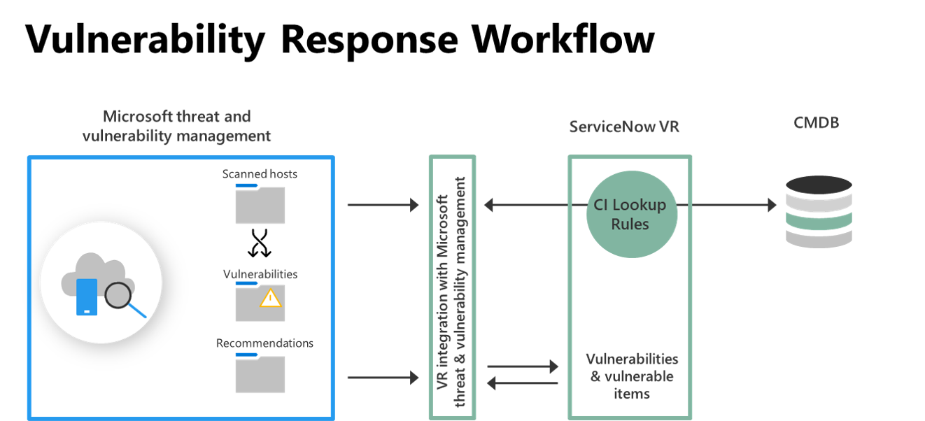 Microsoft vulnerability management integrates with ServiceNow VR
