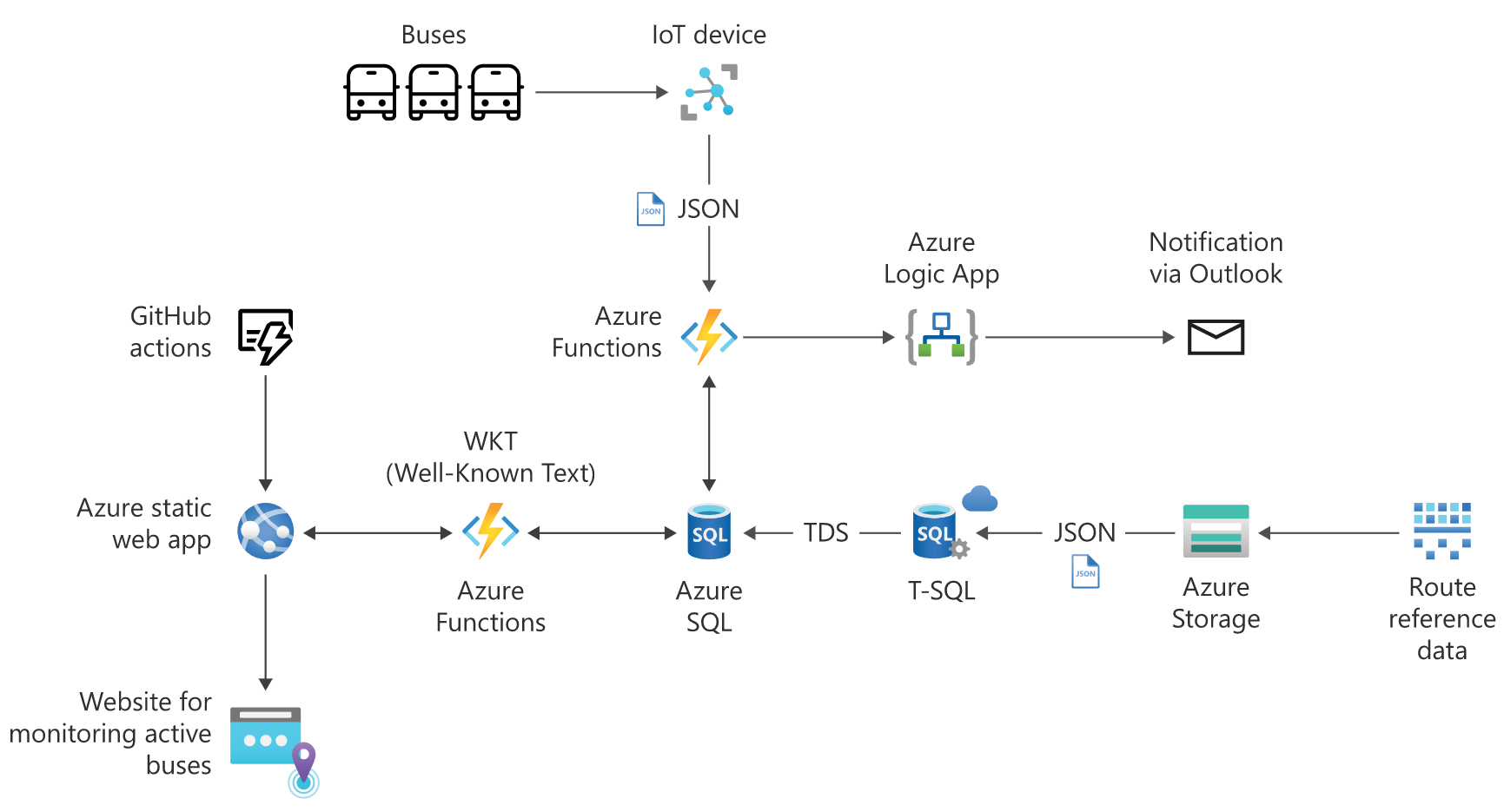 Build serverless, full stack applications in Azure