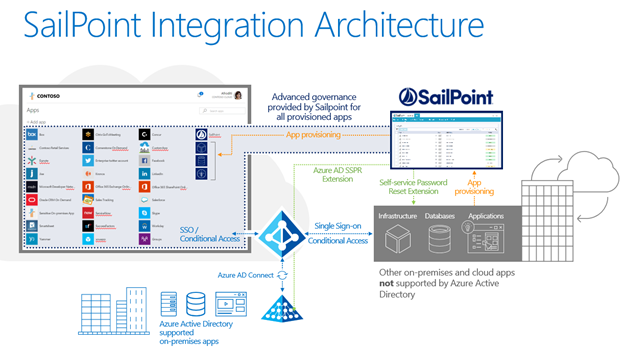 Azure AD and SailPoint: Advanced identity governance across your on ...