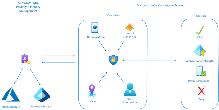 Just-in-time access to groups and Conditional Access integration in Privileged Identity ...