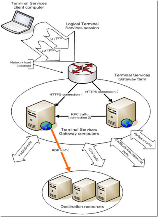 Improving TS Gateway availability using NLB | Microsoft Community Hub