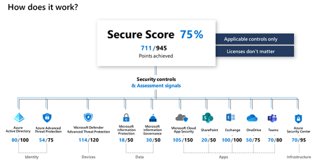 Azure Secure Score vs. Microsoft Secure Score