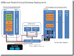 2000 Seat VDI Deployment Benchmark | Microsoft Community Hub