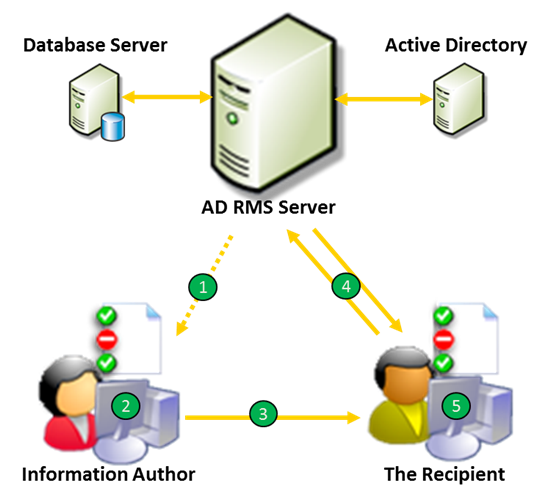 AD RMS under the hood: Server bootstrapping | Microsoft Community Hub
