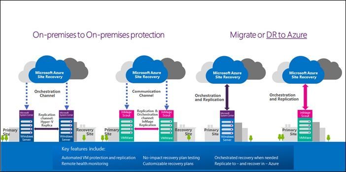 Announcing the GA of Disaster Recovery to Azure using Azure Site ...