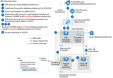 Understanding Azure Synapse Private Endpoints | Microsoft Community Hub