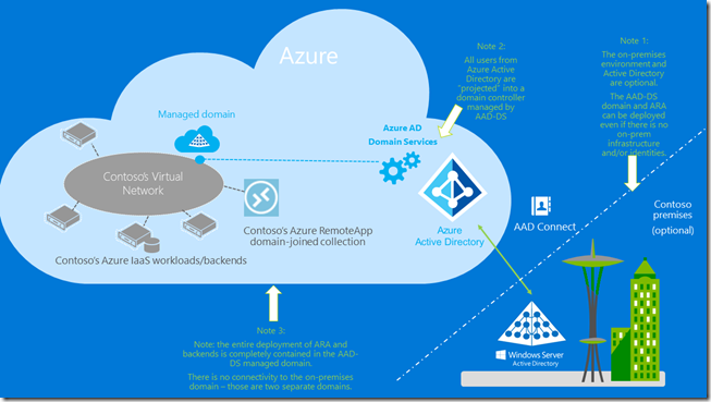 Lift-and-shift your workloads with Azure RemoteApp and Azure AD Domain ...