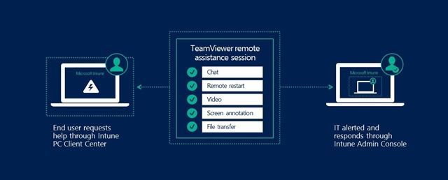 New in Intune: Intune App SDK support for Xamarin and TeamViewer ...