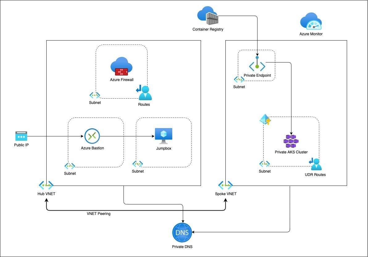 Create Private Aks Cluster Using Bicep Microsoft Community Hub
