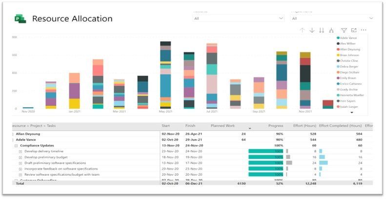 Monitor Resource Allocation with Project Power BI Template | Microsoft ...
