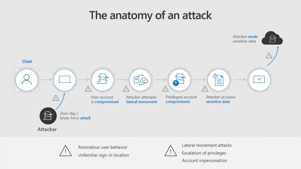 Introducing Azure Advanced Threat Protection | Microsoft Community Hub