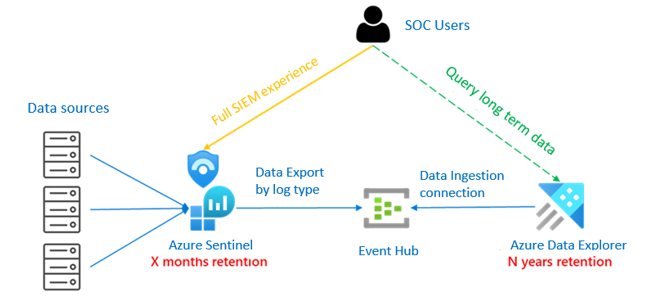 Automation: Integrate Azure Data Explorer as Long-Term Log Retention ...