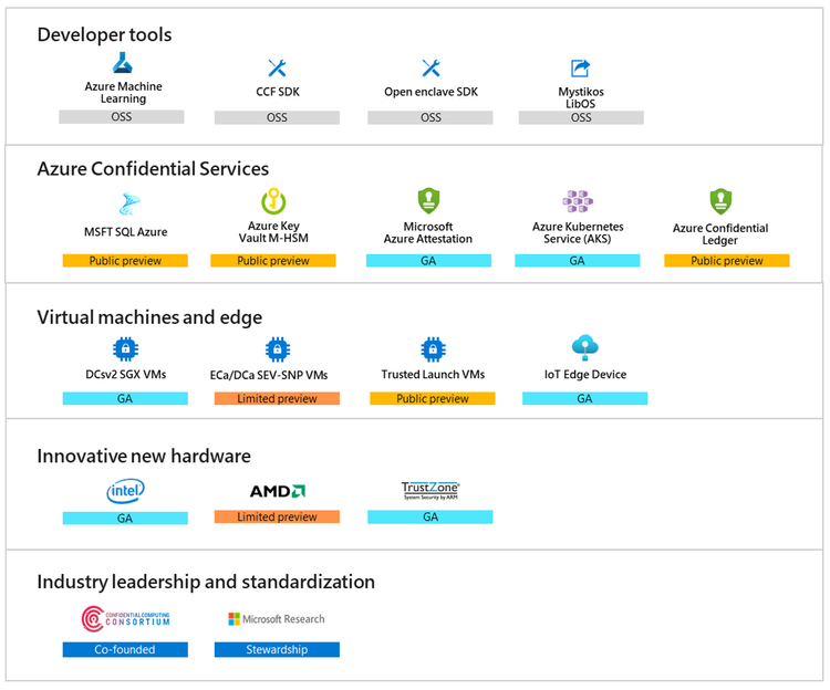 Navigating confidential computing across Azure