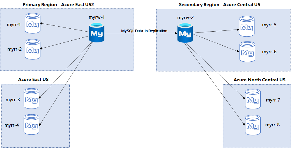 Disaster Recovery options for Azure Database for MySQL - Single Server ...