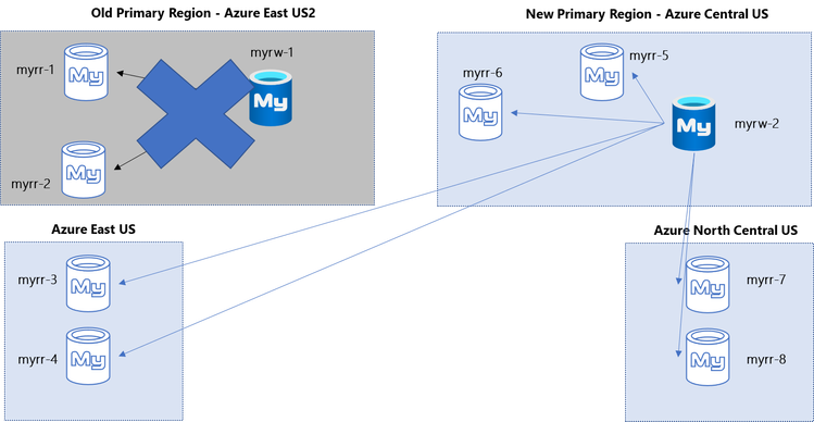 Disaster Recovery options for Azure Database for MySQL - Single Server ...