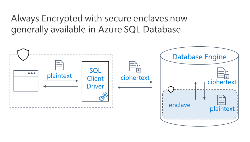 Always Encrypted with secure enclaves now generally available in Azure SQL Database | Microsoft ...