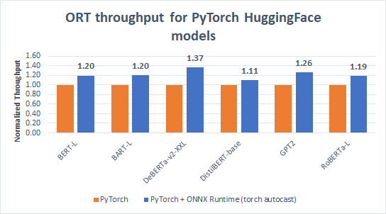 Accelerate Pytorch Transformer Model Training With Onnx Runtime A Deep Dive Microsoft