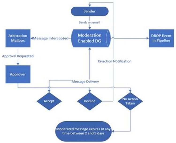 Demystifying Moderation | Microsoft Community Hub