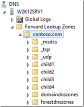 How To Split and Migrate Child Domain DNS Records To a Dedicated DNS ...
