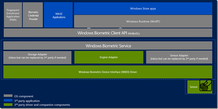 Biometrics in Windows 8.1 | Microsoft Community Hub