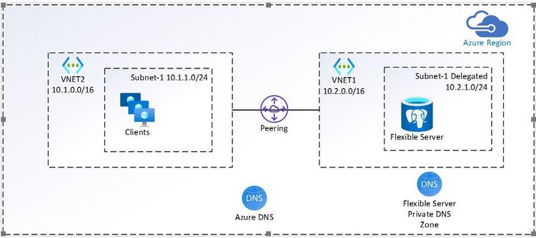 DNS configuration patterns for Azure Database for PostgreSQL - Flexible Server | Microsoft ...