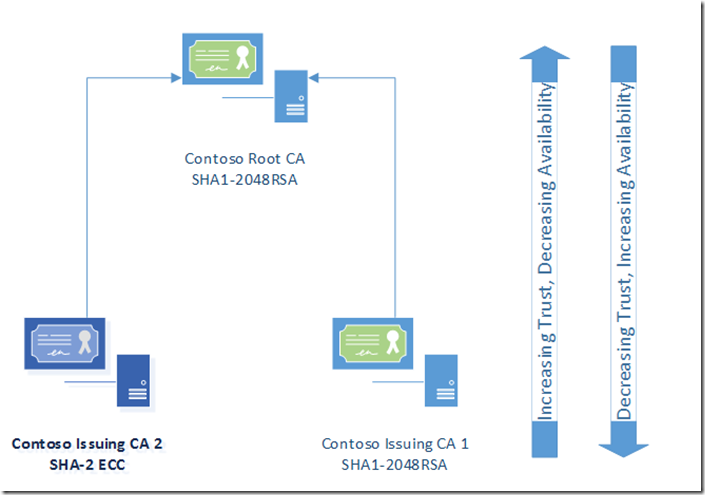 SHA-1 Deprecation and Changing the Root CA’s Hash Algorithm | Microsoft ...
